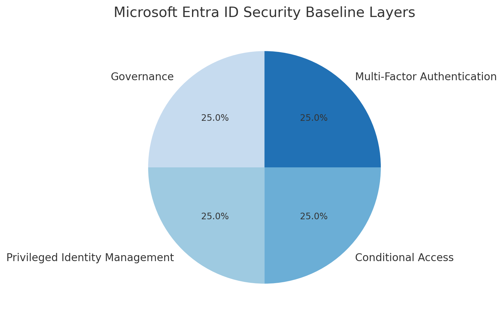 Microsoft Entra ID Security Baseline: Best Practices 2025 - LA NET Azure